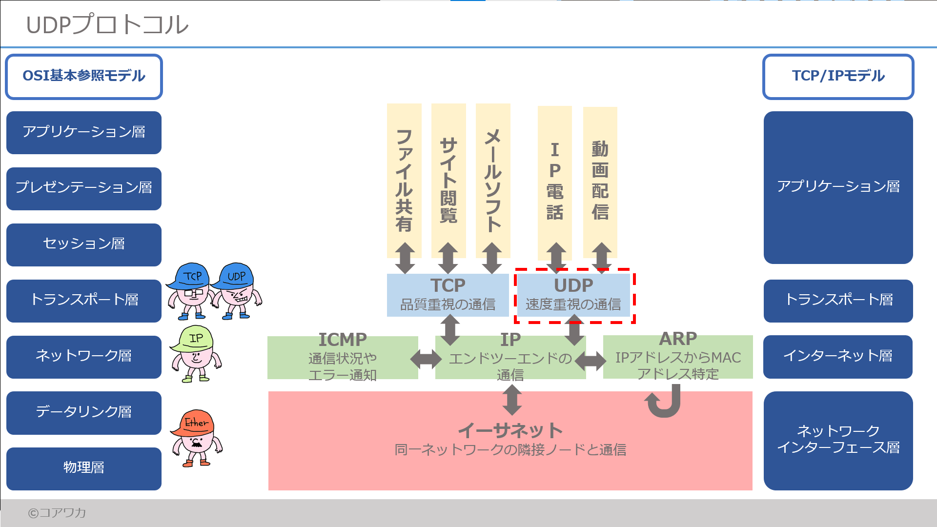 UDPプロトコル｜コアラでも分かるITスキル