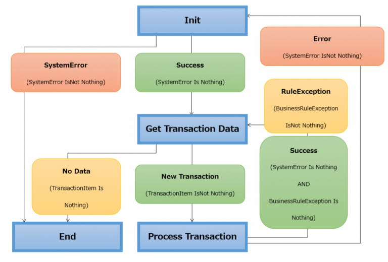 UiPathで良いとされるワークフロー ReFrameworkを解説｜コアラでも分かるRPA（UiPath）